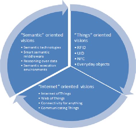 Figure 2 From Secure Authentication Schemes In Iot Environments Semantic Scholar