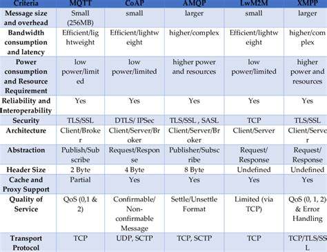 The Table Below Shows The COMPARATIVE ANALYSIS OF HIGHLIGHTED IOT Download Scientific Diagram