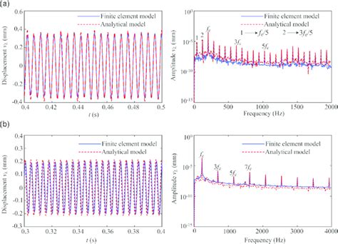 Vibro Impact Responses Obtained From Fe Model And Analytical Model A Download Scientific