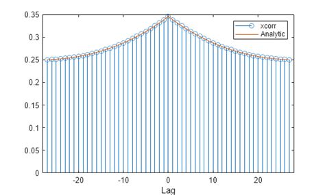Autocorrelation Function Of Exponential Sequence MATLAB Simulink