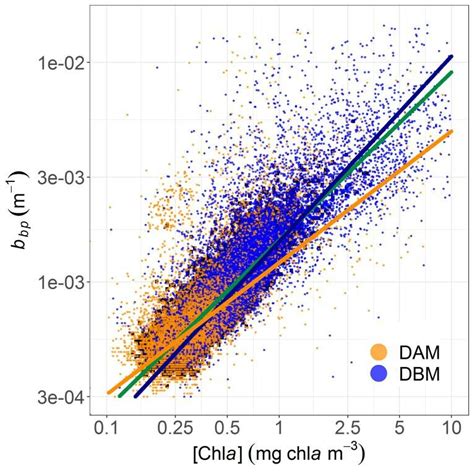 Relationship Between Bbp And Chla At The Dm Depth For Dms Green Download Scientific