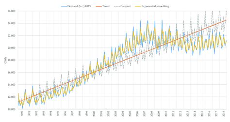 Spanish Electricity Demand Trend And Exponential Smoothing 25 Years