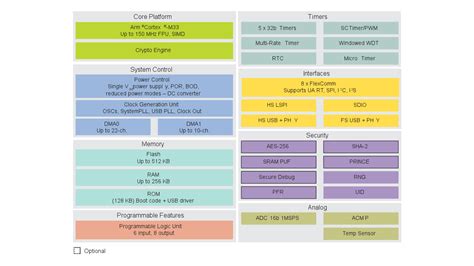 LPC x S x ArmCortex M bit MCUs NXP 半导体