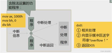 【汇编语言】中断及外部设备操作 指令中断的操作 csdn博客