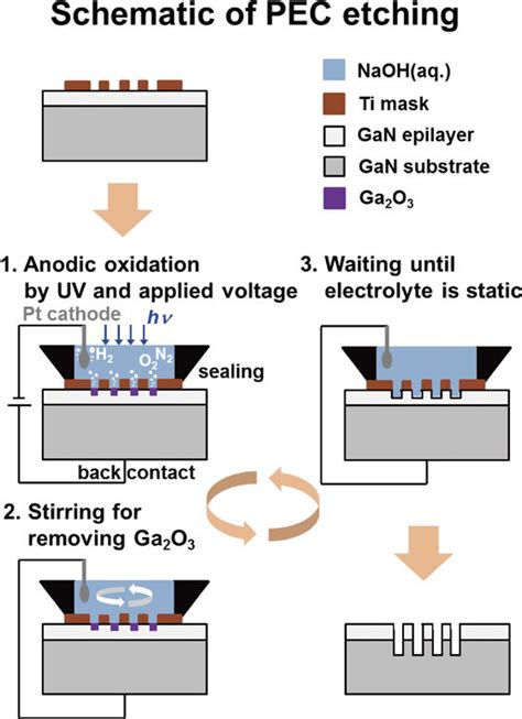 Schematic Representation Of Pec Etching Method The Anode Cathode And Download Scientific