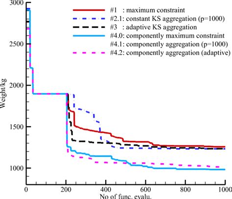Convergence Histories Of Wing Aero Structural Optimization Download Scientific Diagram