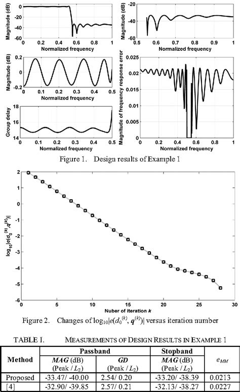 figure 1 from minimax iir digital filter design using socp semantic