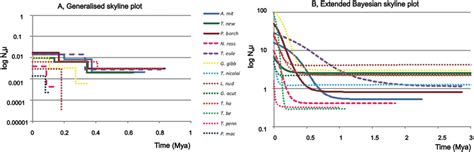 A Generalised Skyline Plot Of Cyt B Genealogies B Mean Of Extended Download Scientific
