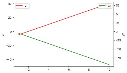 Python Aligning Two Y Axis Around Zero Stack Overflow