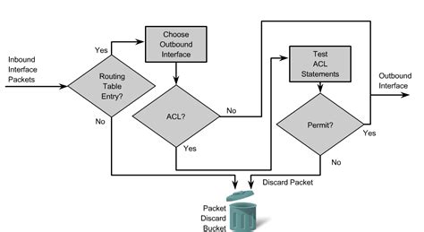 Deik Hoong CCNA Security Chapter ACLs 筆記