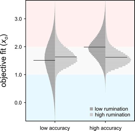Vertical Histograms Showing The Distribution Of The Objective Fit Xo Download Scientific
