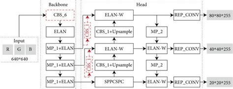 structure of improved yolov7 network download scientific diagram