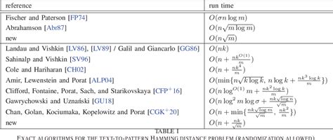 Table I From Faster Algorithms For Text To Pattern Hamming Distances