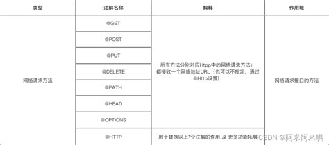 retrofit 详解 使用 squareup的retrofit使用 csdn博客