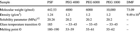 Physical Properties Of Psf Peg 4000 Peg 6000 Peg 10 000 And Dmf Download Scientific Diagram