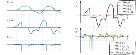 18 Influence Of Different Feedforward Terms On The Cascaded Control