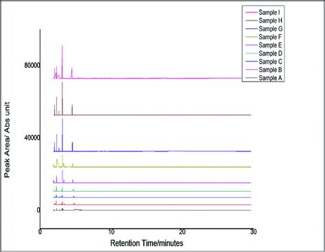 Hplc Chromatogram Of Samples After Peak Alignment By Cow Download Scientific Diagram