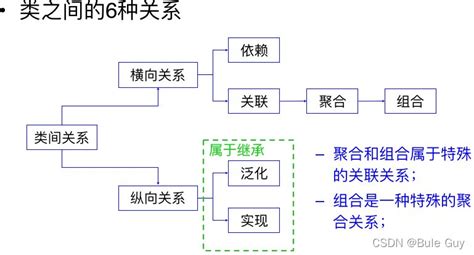 Uml图 类图的表示方式 类图中类的六种关系详解 泛化关系，实现关系，依赖关系，关联关系，聚合关系，组合关系类图的六种关系 Csdn博客
