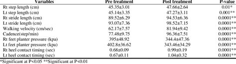 Comparison Between Mean Values Of Selected Kinematic Gait Parameters