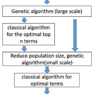 Process Of The Hybrid Genetic Algorithm Download Scientific Diagram