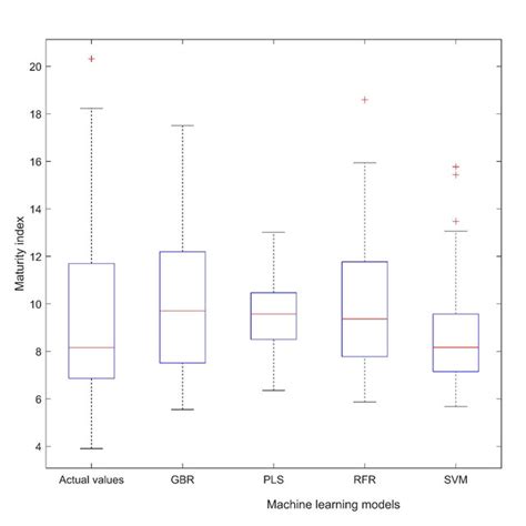 A Comparison Of The Four Machine Learning Models In Predicting Average