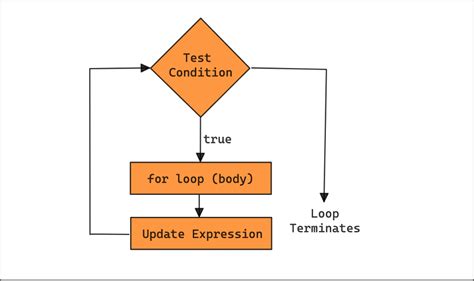 Java For Loop Java Development Journal
