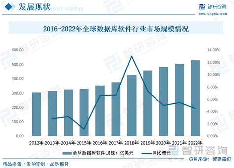 2023年中国数据库软件行业发展趋势：国产数据库软件产品规模不断增长，市场份额不断扩大[图] 智研咨询