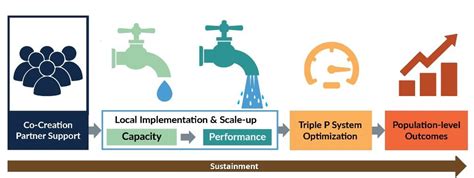 The Center For Implementation On Linkedin Implementation Impsci