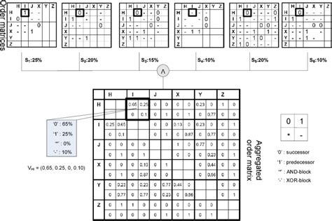 Aggregated Order Matrix Based On Process Variants Download Scientific Diagram