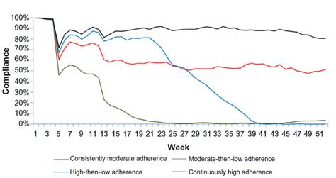 group based trajectory modeling to assess adherence to biologics among
