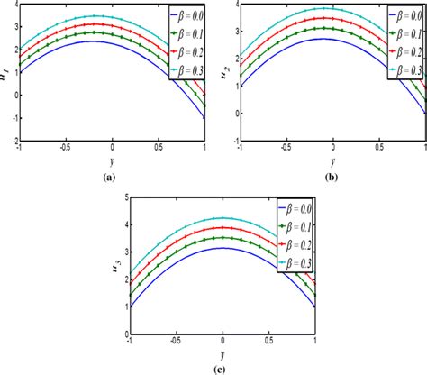 Variations In Velocity Profiles For Different Values Of Velocity Slip