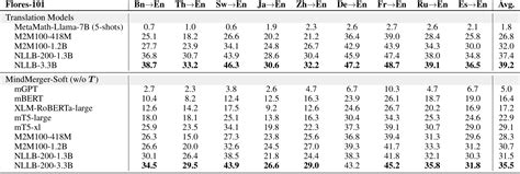 Mindmerger Efficiently Boosting Llm Reasoning In Non English Languages Bytez