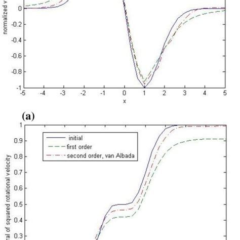 Adjusted Formulation Of Vorticity Confinement Download Scientific Diagram
