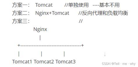 Tomcat简介及安装tomcat安装csdn Csdn博客