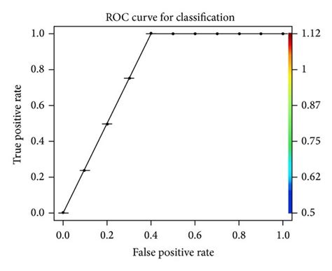 A Roc Curve For Naïve Bayes Classifier B Roc Curve For Birt Download Scientific Diagram