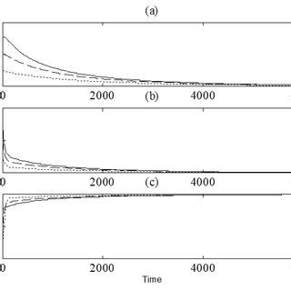 The Phase Plot Of System 2 2 Started At Different Initial Points Download Scientific Diagram