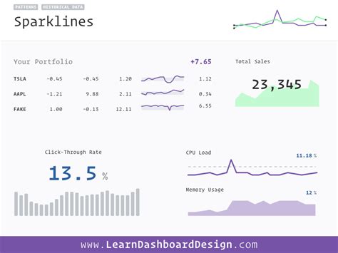 Sparklines Historical Data Data Visualization Graphing