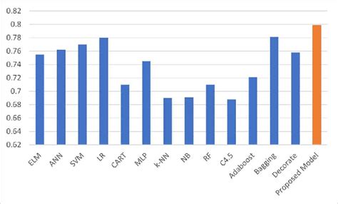 Figure 2 From Designing An Interpretable Credit Scoring System Using