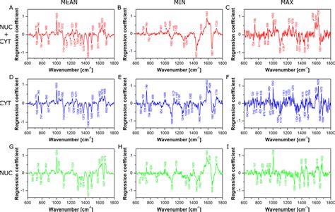 Plsr Coefficient Plots From Models For The Whole Cell Nuc Cyt Ac