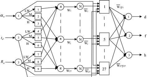 Anfis Model Used For Inverse Analysis Of Spif Process Download Scientific Diagram