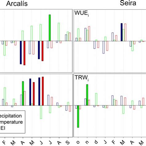Mean Intrinsic Water Use Efficiency Wuei And Tree Ring Width Trw Of Download Scientific