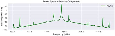 Python How To Get Coordinates Of Complex Rtl Sdr Signal Peaks