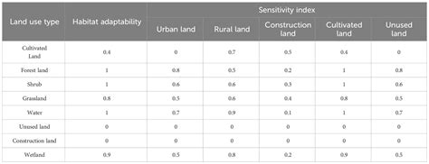 Frontiers Habitat Quality Assessment And Multi Scenario Prediction Of The Gansu Qinghai