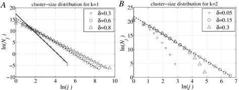Cluster Size Distribution For Different δ S And K 1 Left K 2
