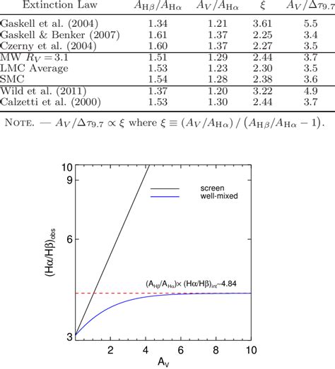 A V ∆τ 97 Derived From Various Extinction Curves Download Table