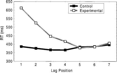 Means Of Median Response Times Rts As A Function Of Lag Position And