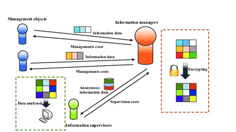 A Typical Information Flow Management Scenario Download Scientific