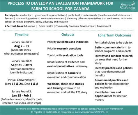 Developing A Farm To School Evaluation Framework For Canada Sustain