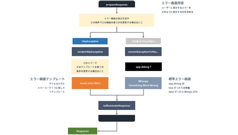 エラー画面やapiエラーから独自エラーまで！ フローチャートでちゃんと理解するlaravelの例外処理とケーススタディ Php Qiita