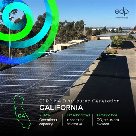 Edpr Na Distributed Generation On Linkedin Distributedgeneration Sustainable California